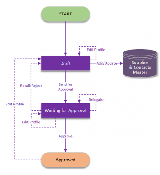 File:8.0-SRM-SupplierProfileWorkflow.png